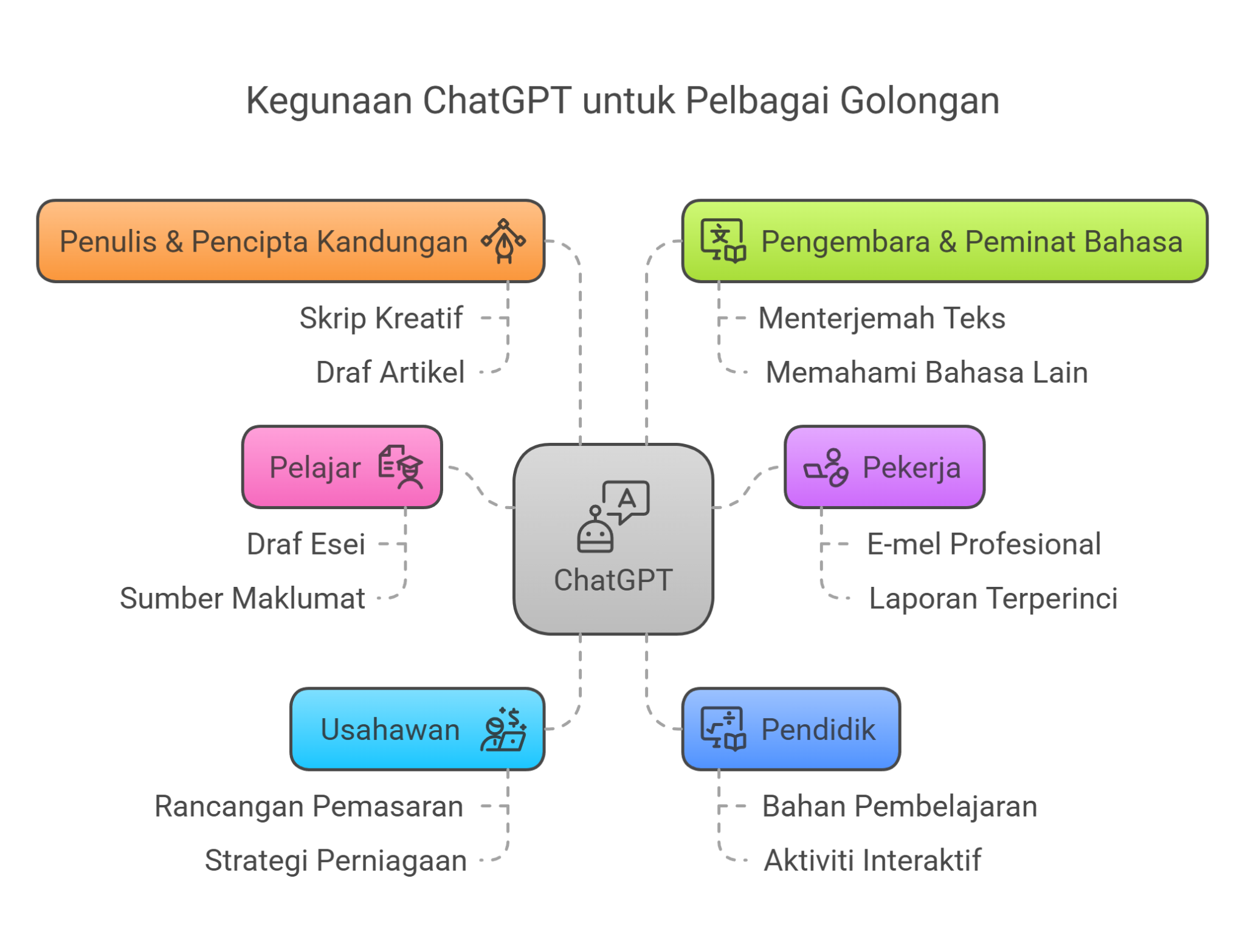 5 Cara ChatGPT Malaysia Kuasai Teknologi AI!