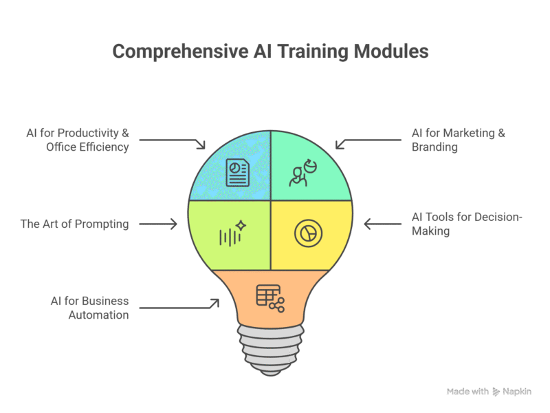 AI Training Malaysia | HRDC-Claimable Corporate AI Workshop