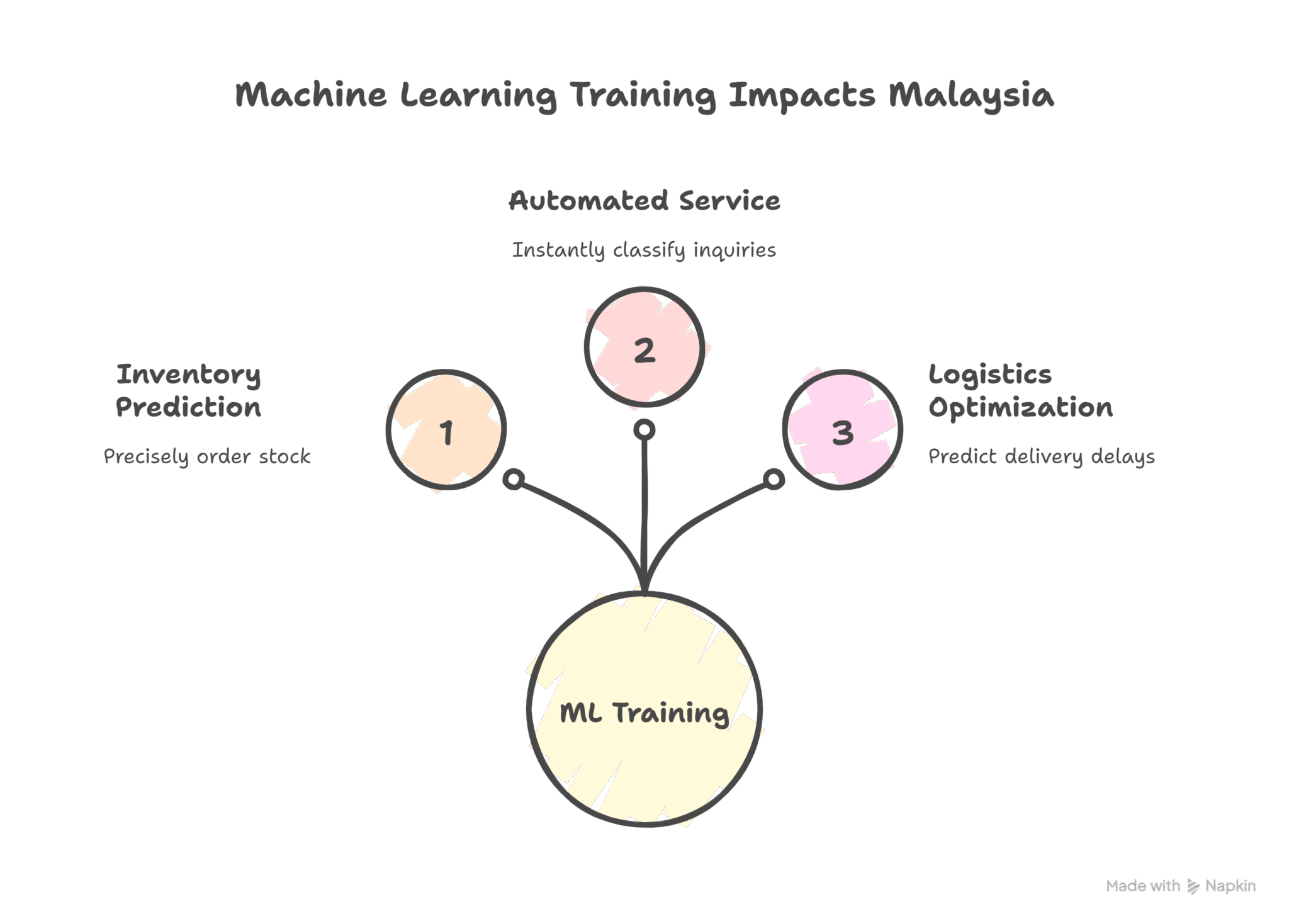 Machine Learning Training Malaysia: Practical AI Solutions